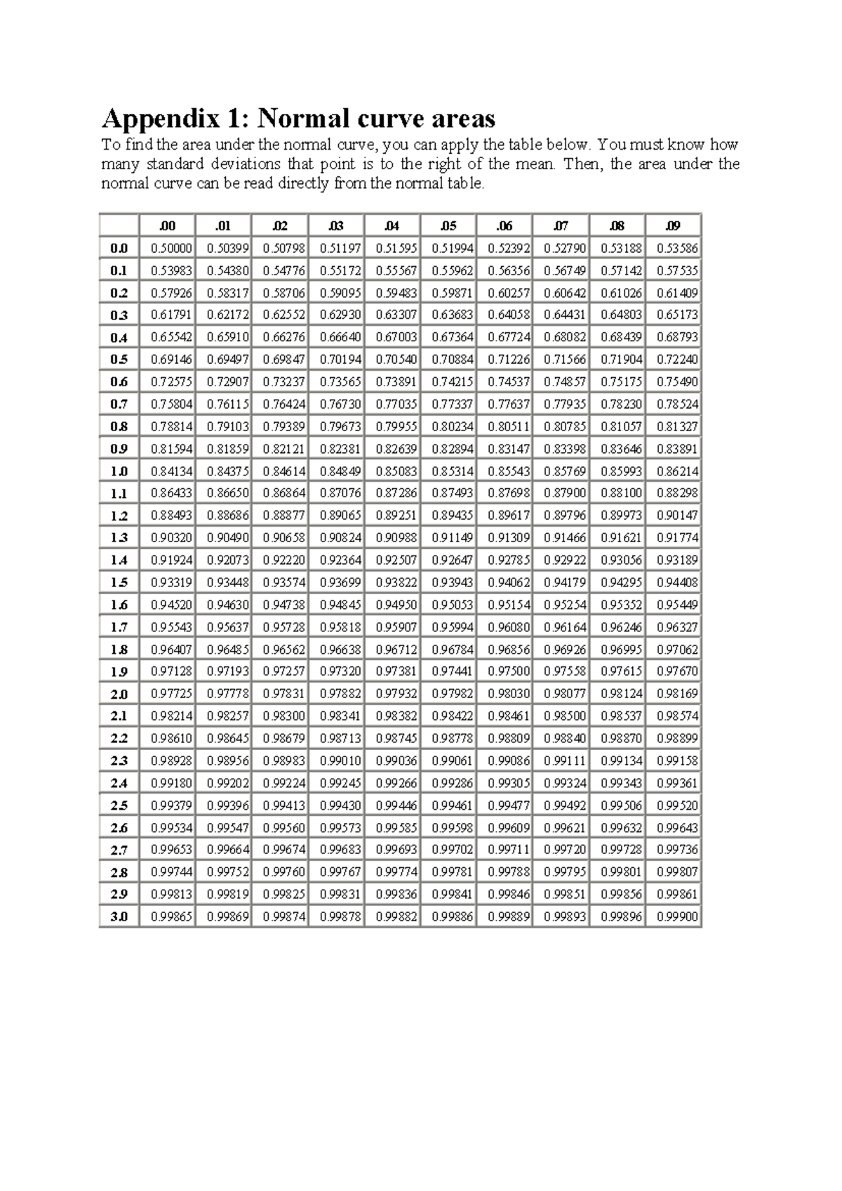 OMPP 2026: Normal Curve Areas and Queuing Model Tables - Studeersnel