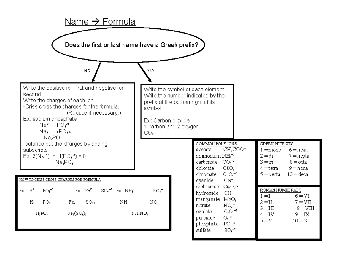 How to Write Formulas and Names: Ion Charges & Greek Prefixes - Studocu