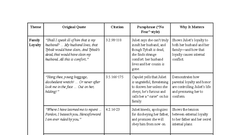 Romeo and Juliet Evidence Bank by Theme - Theme Original Quote Citation ...