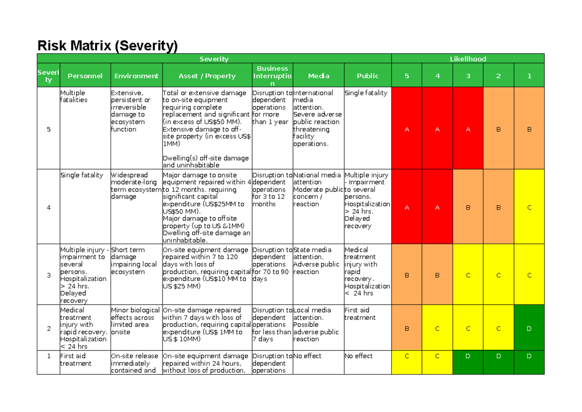 Risk Matrix (Severity, Likelihood, and Ranking) Analysis for Safety ...