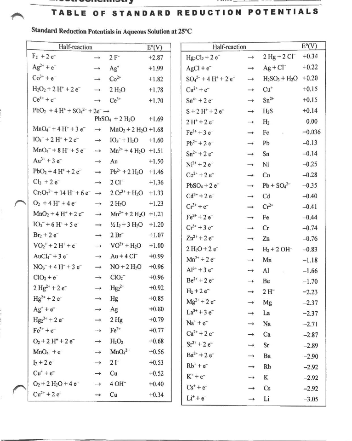 SRP - Chemistry Notes on Standard Reduction Potentials - Studocu