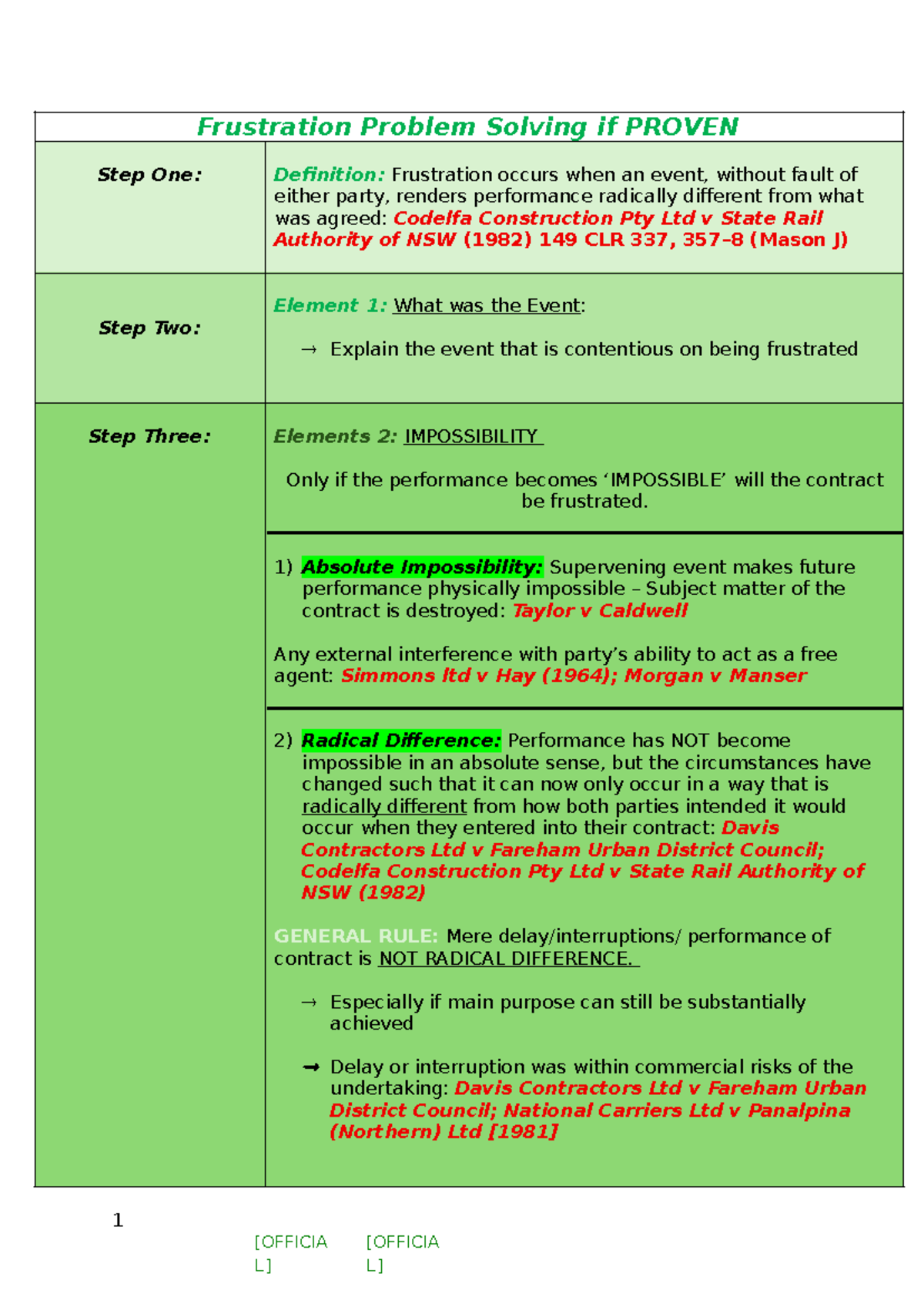 Contract Law Exam Notes: Frustration, Causation & Illegality - Studocu