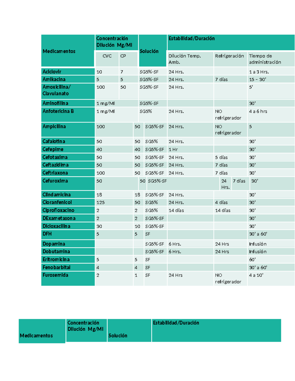 Tabla de Medicamentos y Diluciones: Guía Práctica - Studocu