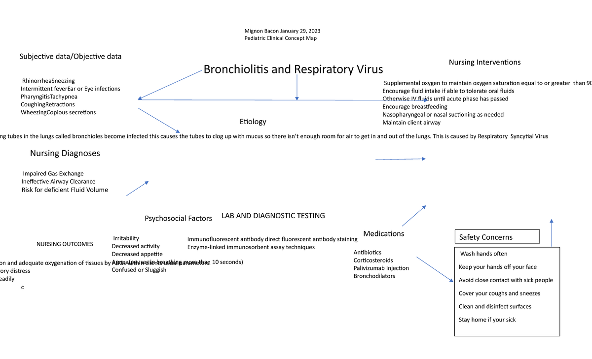 Week4 assignment rsv concept map - Bronchiolitis and Respiratory Virus ...