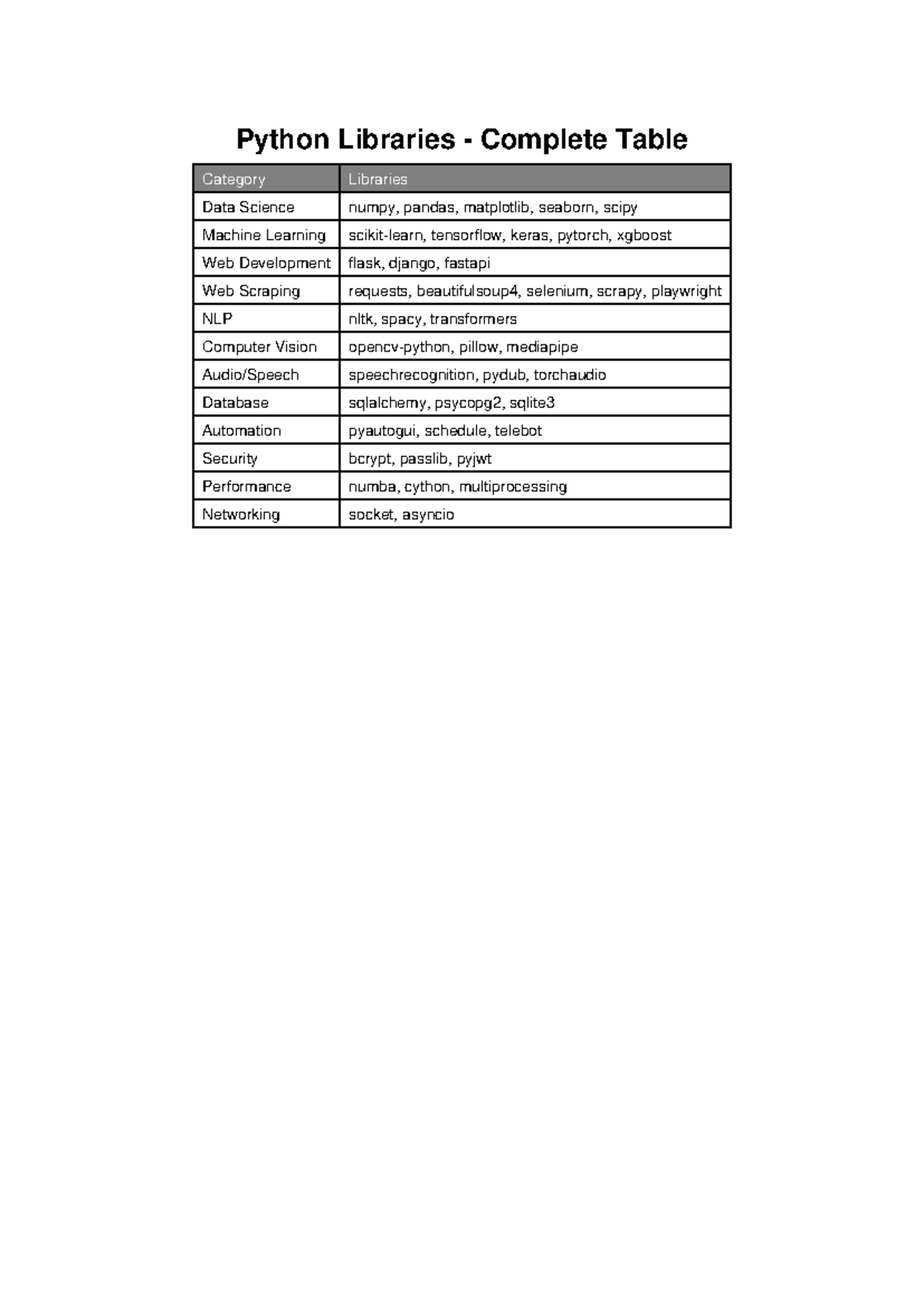 Python libraries table - Python Libraries - Complete Table Category ...