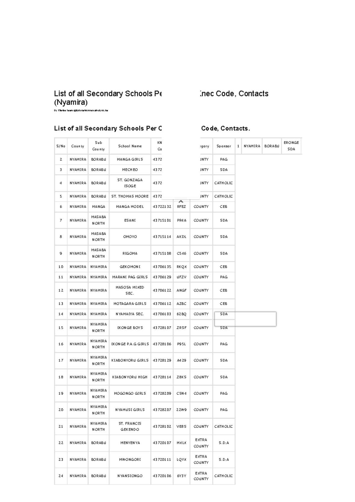 List of Secondary Schools in Nyamira County: Knec Codes & Contacts ...