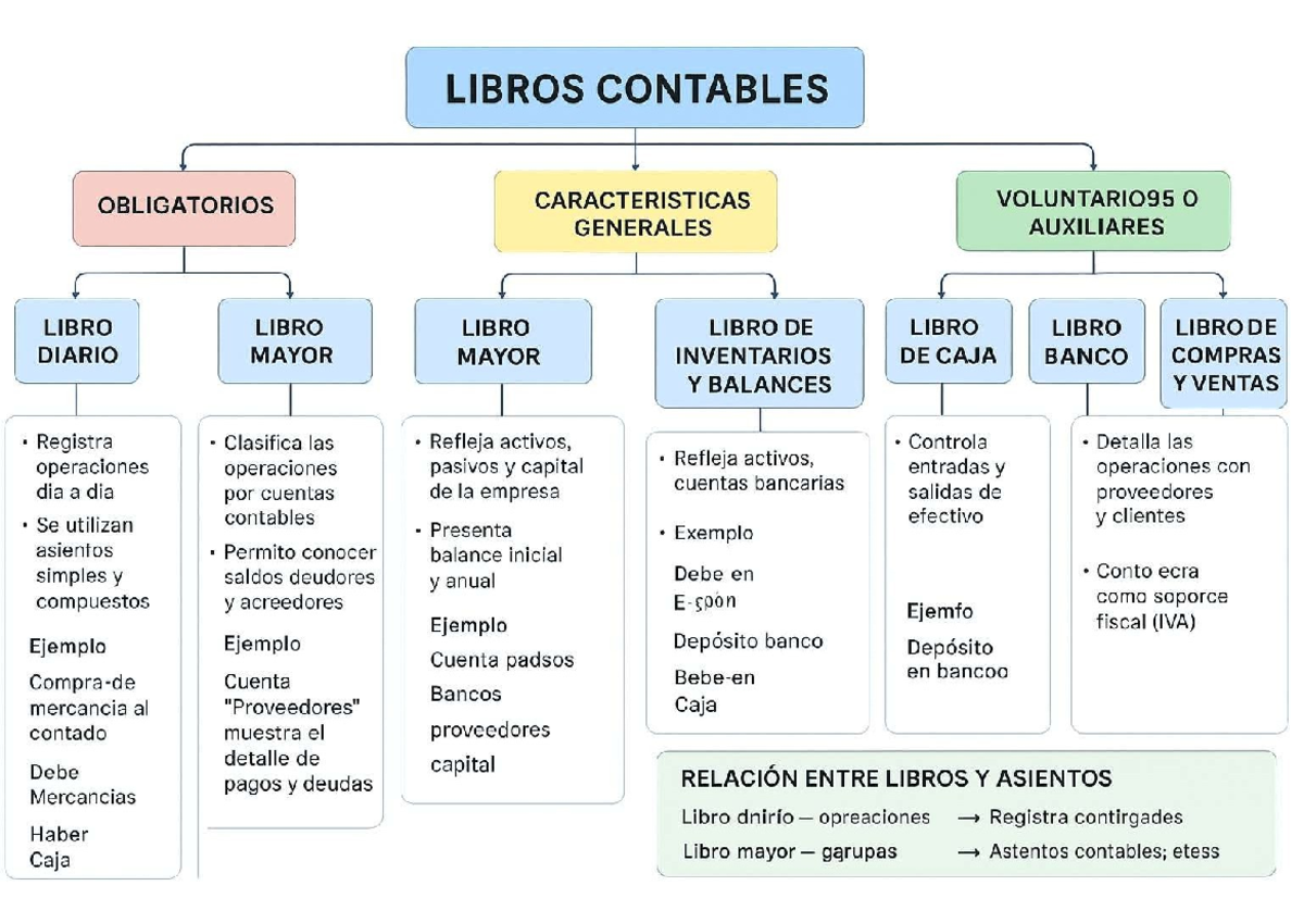 Mapa Conceptual sobre Libros Contables Obligatorios y sus Características - Studocu