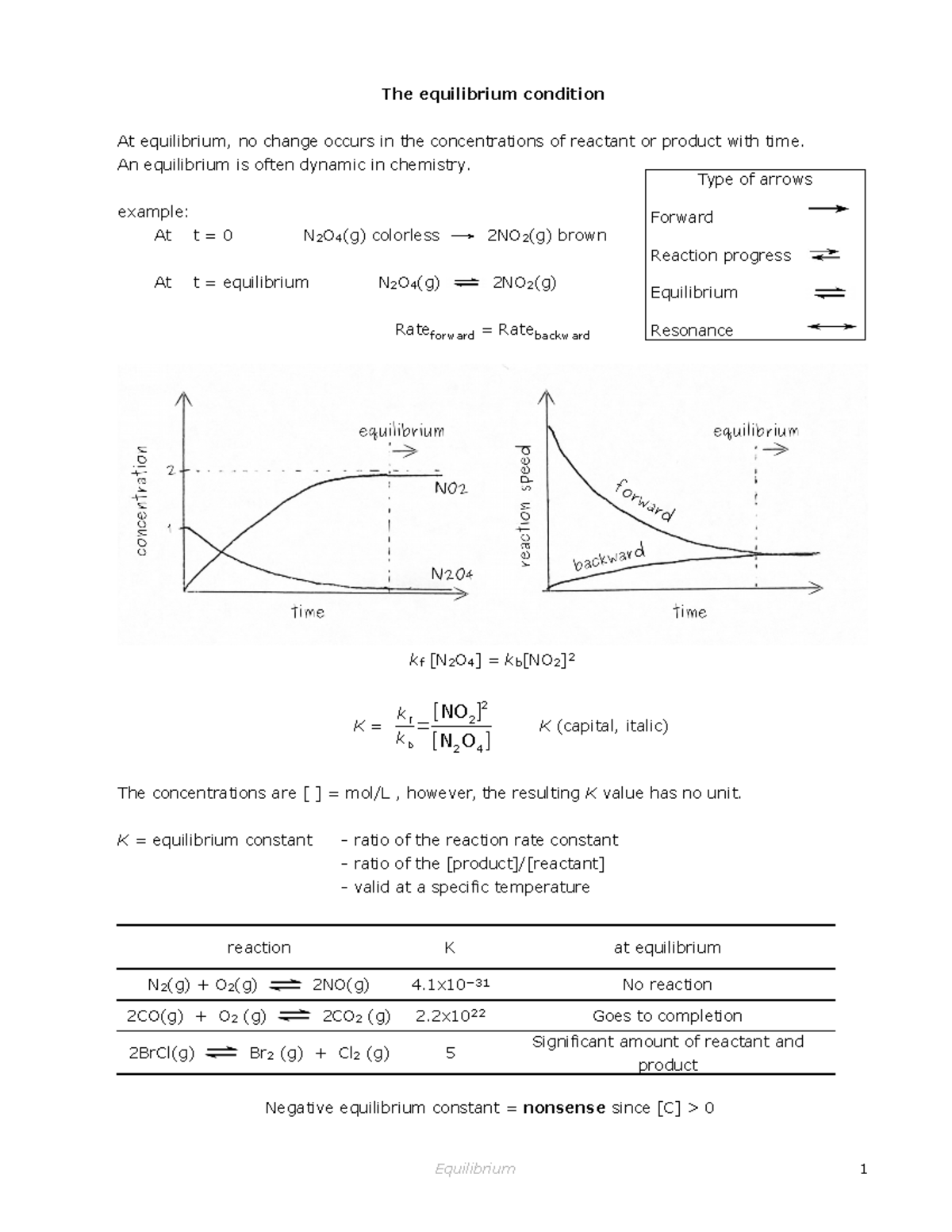 Chem handout t2 2 - The equilibrium condition At equilibrium, no change ...