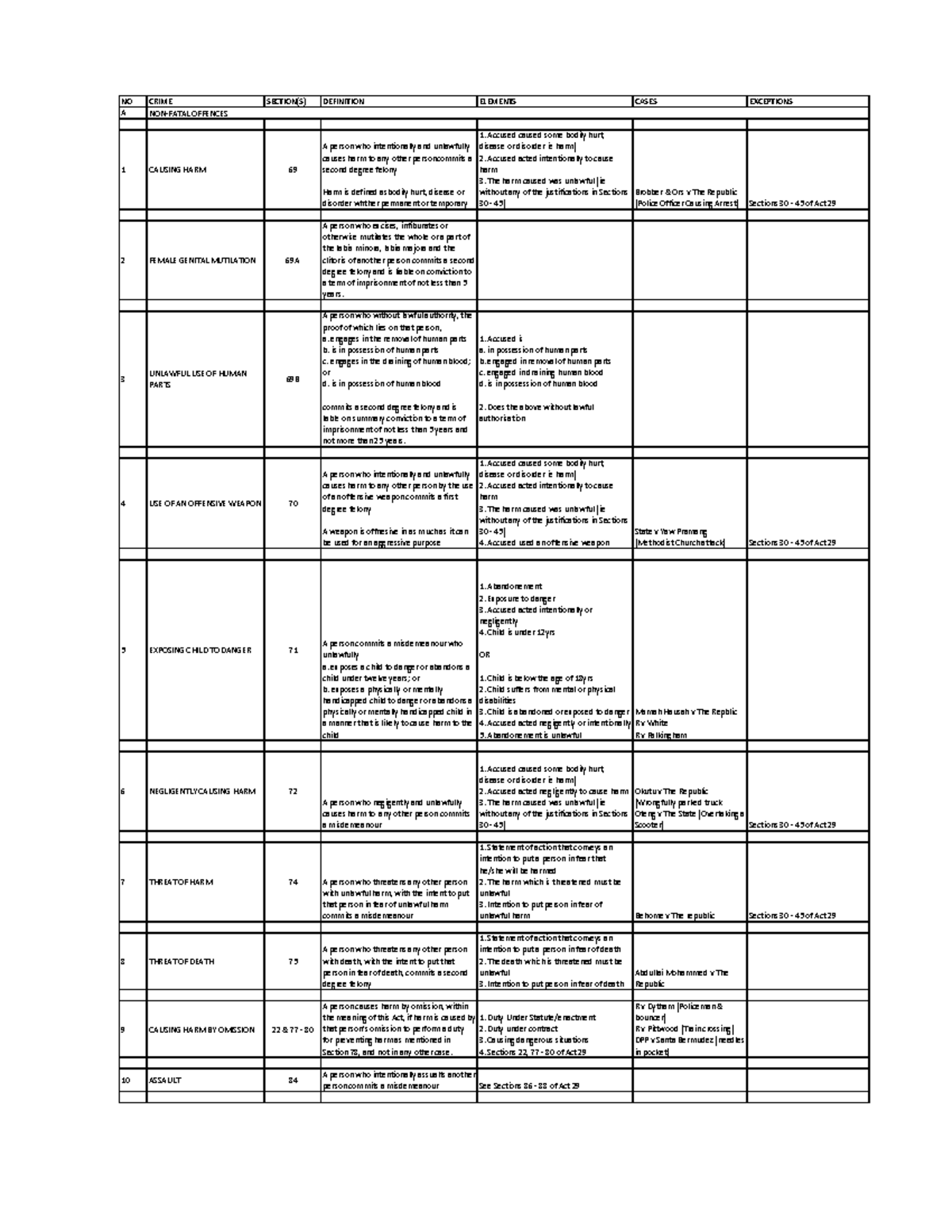 Criminal Law 2: Key Concepts and Case Summaries (Grid 2) - Studocu