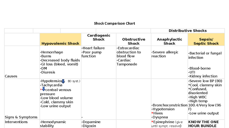 Shock Comparison Chart: Types, Causes, Signs, and Interventions - Studocu