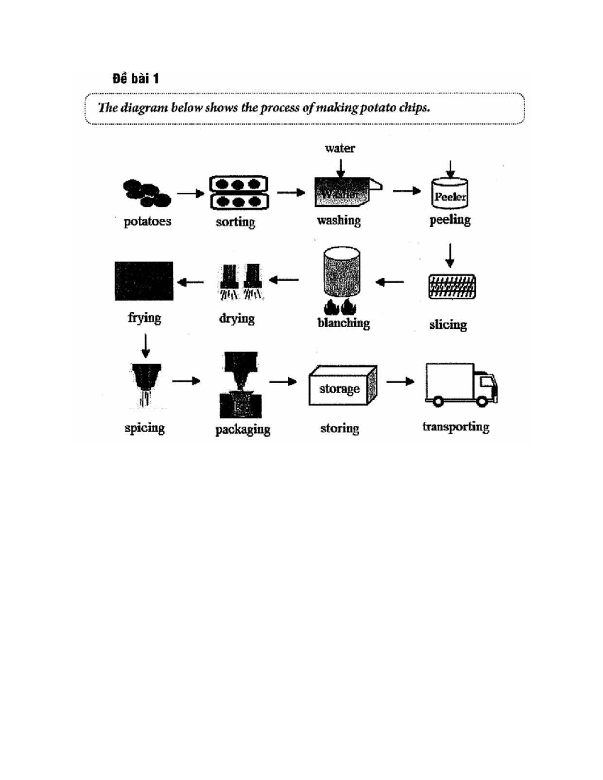 Diagram - Writing task 1 - Ielts Writing - Dê bài 1 The diagram below ...