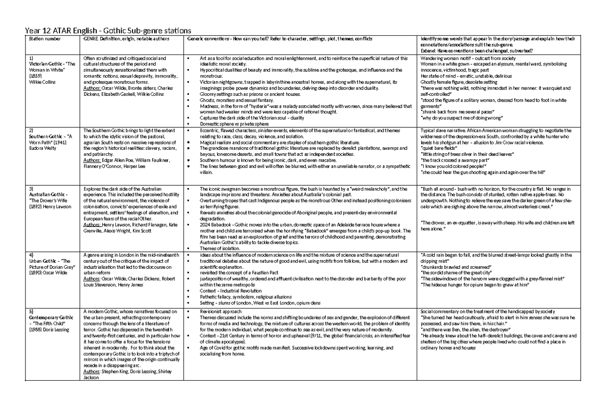 Year 12 ATAR English: Exploring Gothic Literature Subgenres and Themes ...