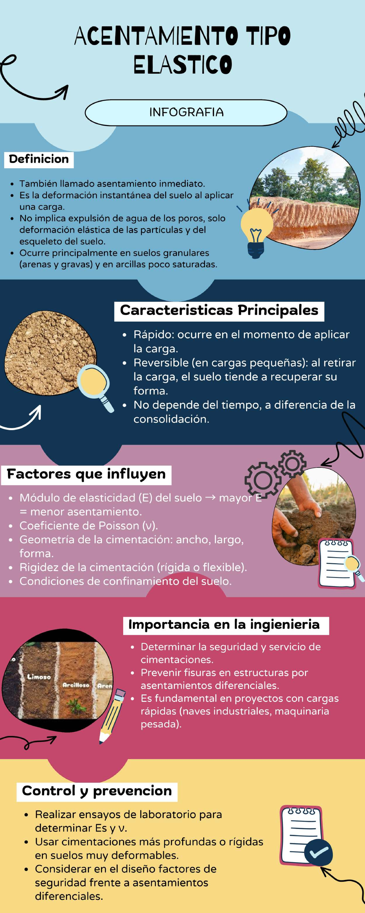 ACENTAMIENTO TIPO ELÁSTICO: Infografía y Características Clave - Studocu