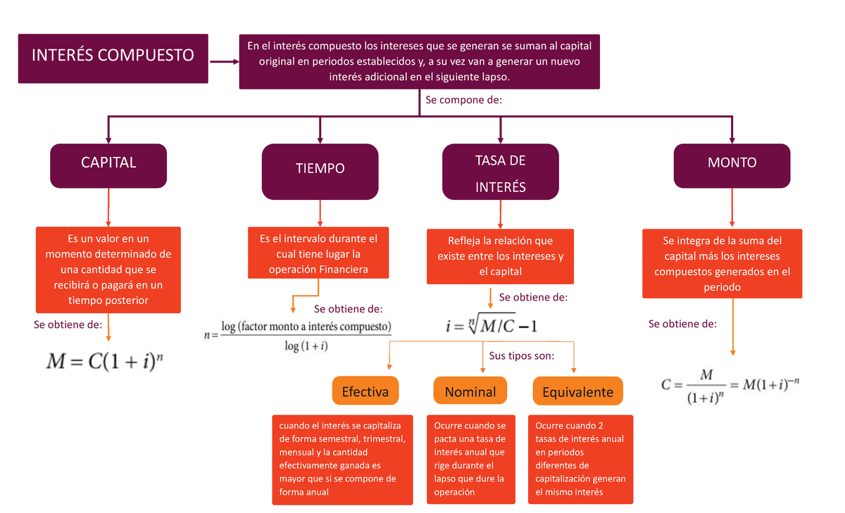 Mapa Conceptual sobre Interés Compuesto y sus Elementos - Studocu