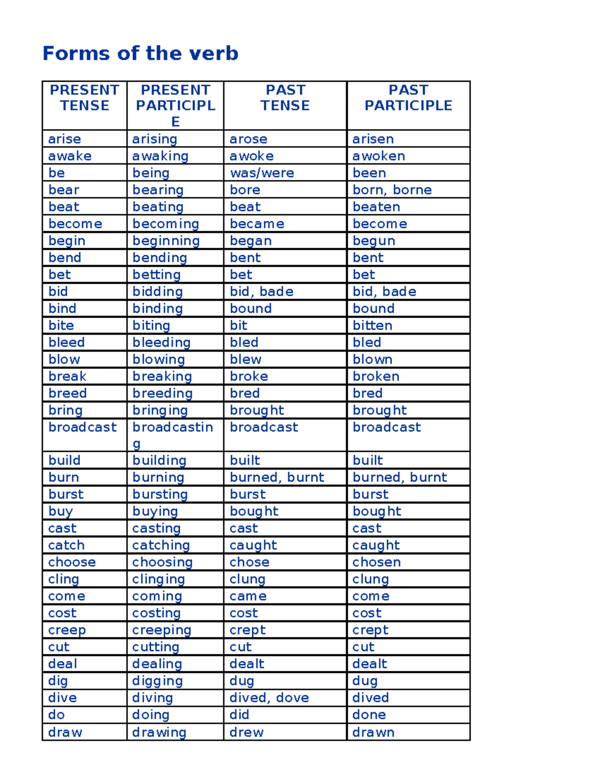 Forms of the Verb: Present & Past Tense Summary for ENG 101 - Studocu