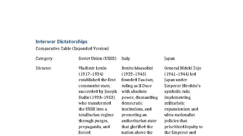 Interwar Dictatorships Comparative Analysis (Expanded Version) - Studocu