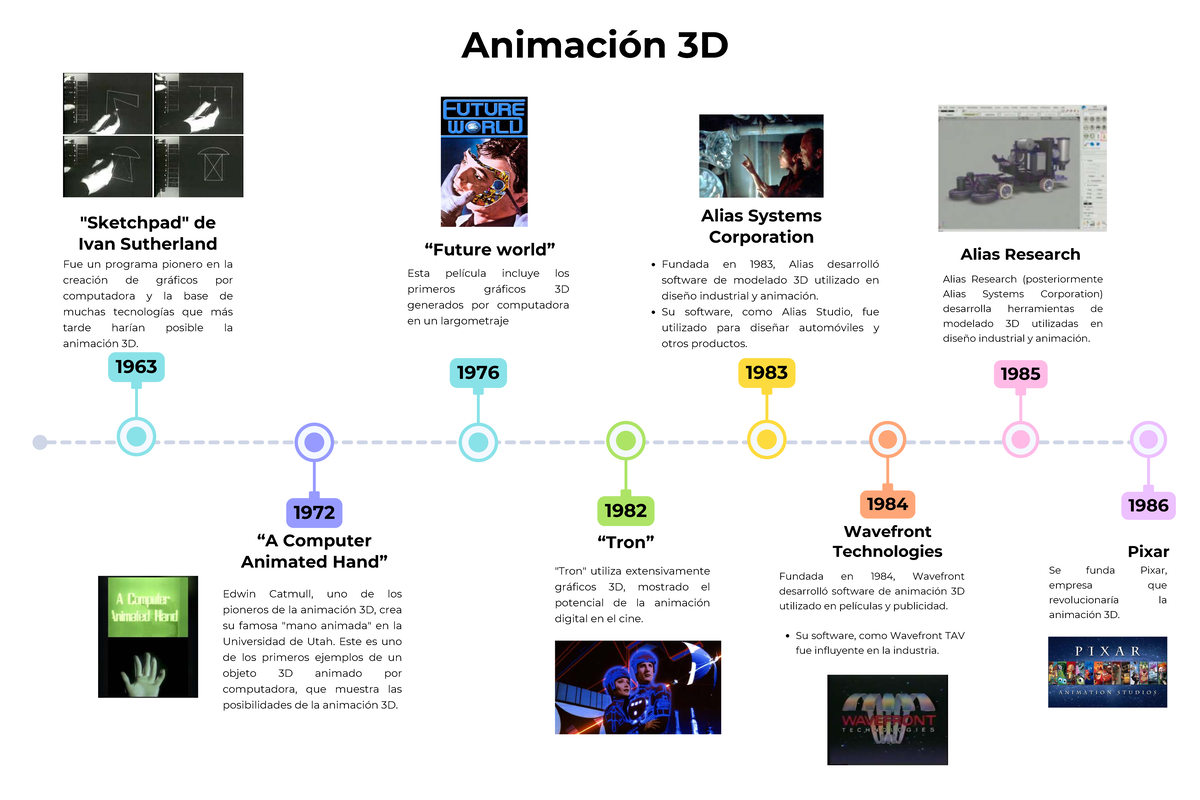 Línea del Tiempo de la Animación 3D: Innovaciones y Pioneros A5 - Studocu