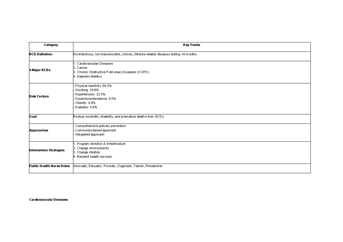 CHN-Pedagogy - none - Category Key Points NCD Definition Noninfectious ...
