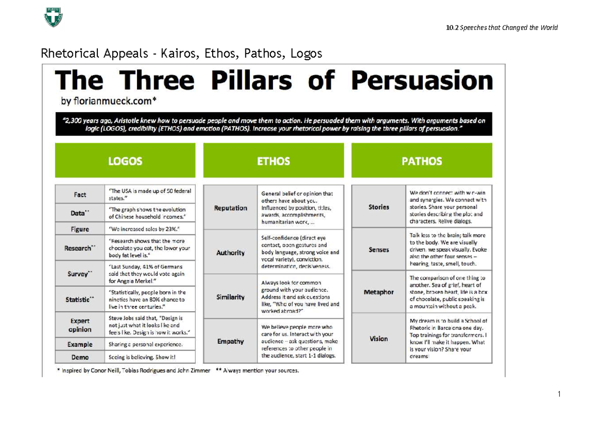 Rhetorical Appeals in Influential Speeches: Kairos, Ethos, Pathos - Studocu