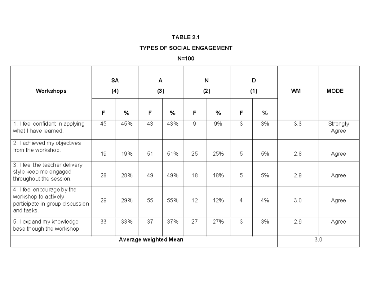 Final Table 2: Types of Social Engagement in Our Thesis - Studocu