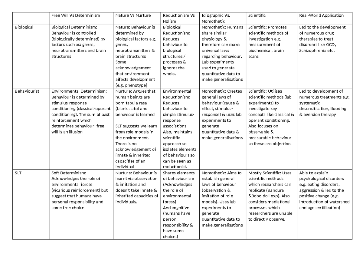 PSY101: Completed Comparison of Free Will vs Determinism Approaches ...