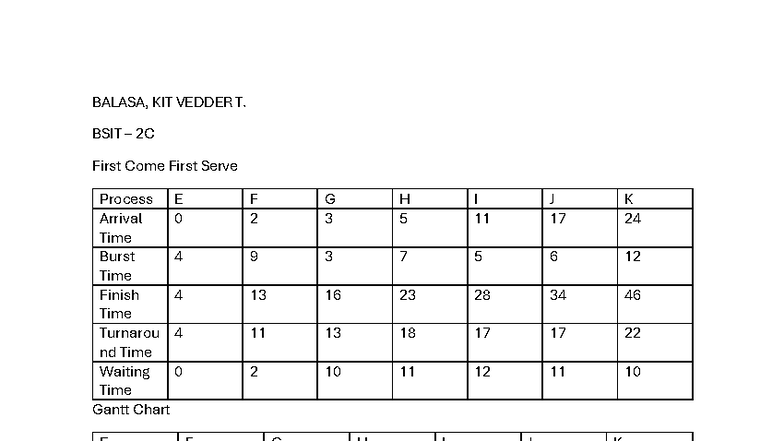 BSIT 2C Process Scheduling Algorithms: FCFS, SRTF, and RR Analysis ...