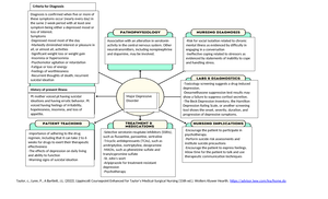 Anxiety concept map - paperwork - Reference: Taylor, c., Lynn, P., A ...