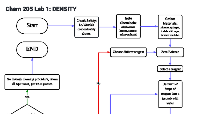 CHEM 205 Lab 1: Density Experiment Flowchart and Safety Guide - Studocu