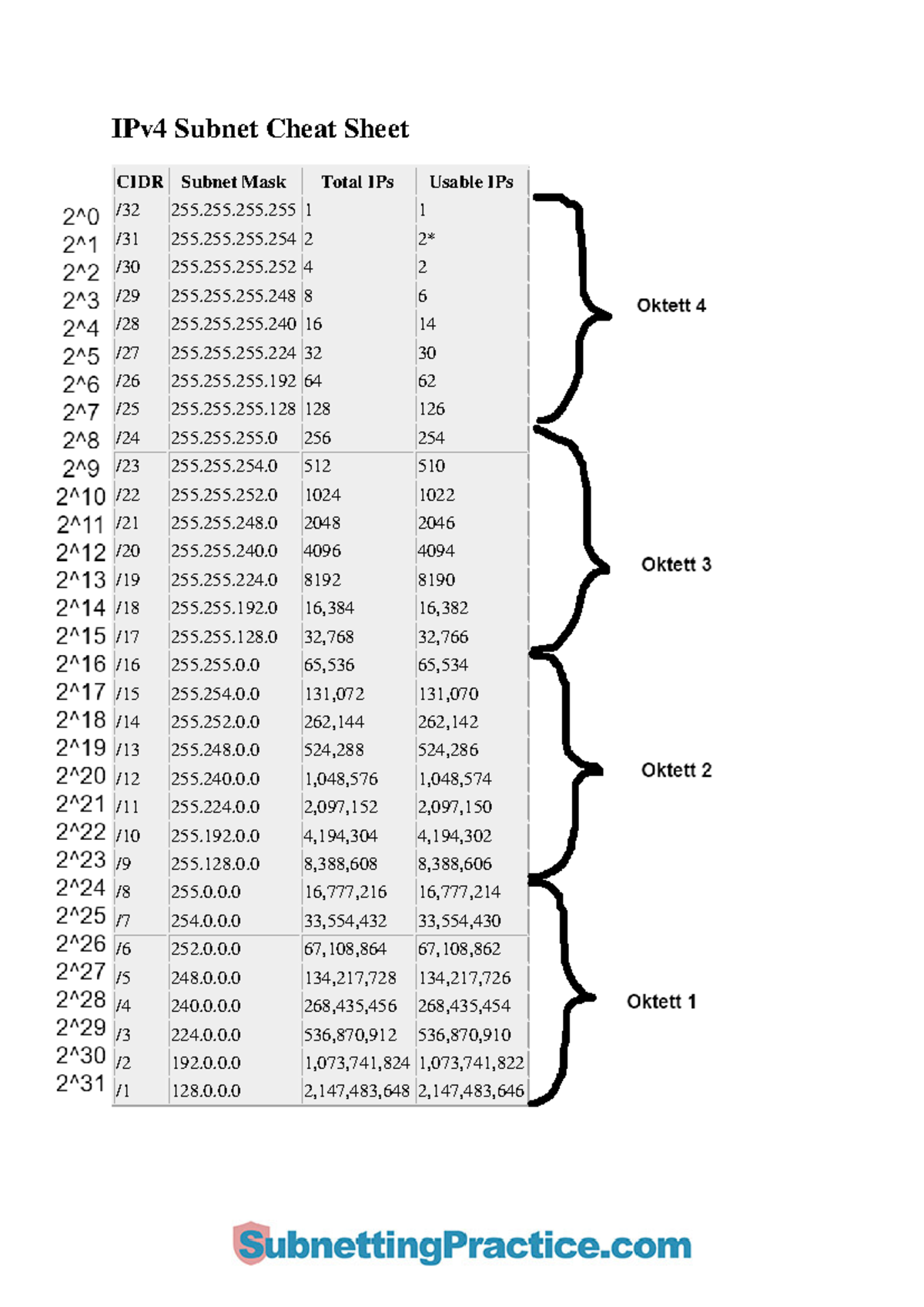 IPv4 Subnet Cheat Sheet: CIDR, Masks, and Usable IPs - Studocu
