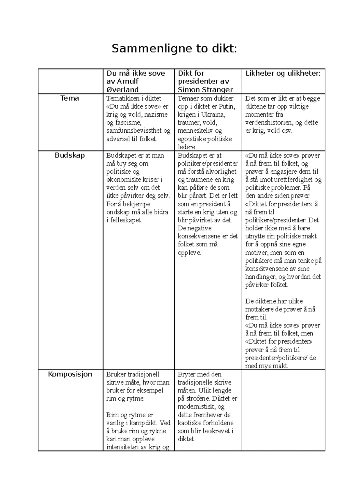 Skriverammer for eksamen: Maler og oppgavestruktur til hjelp - Studocu