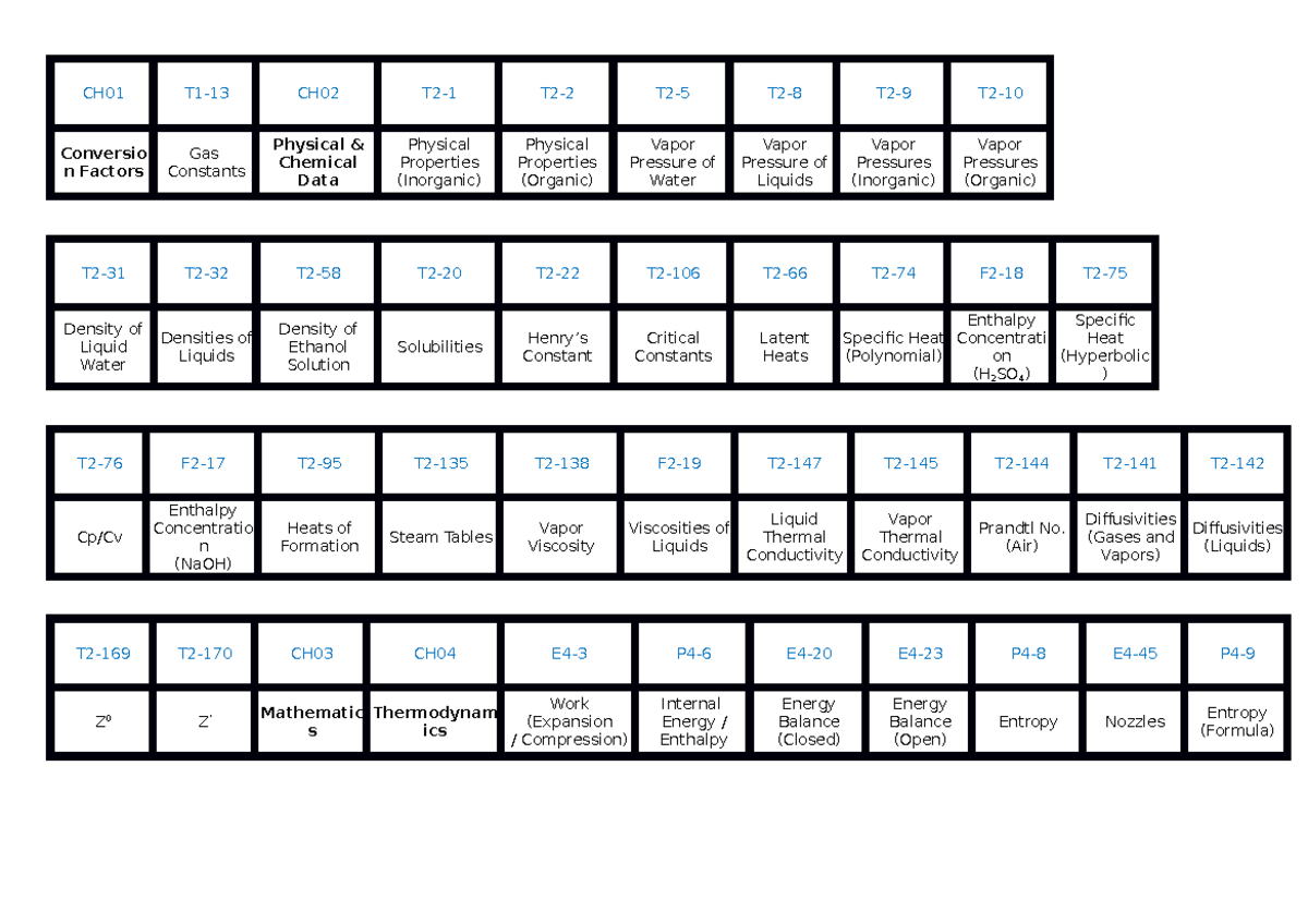 Perry's Chemical Engineering Handbook - 9th Edition Overview - Studocu