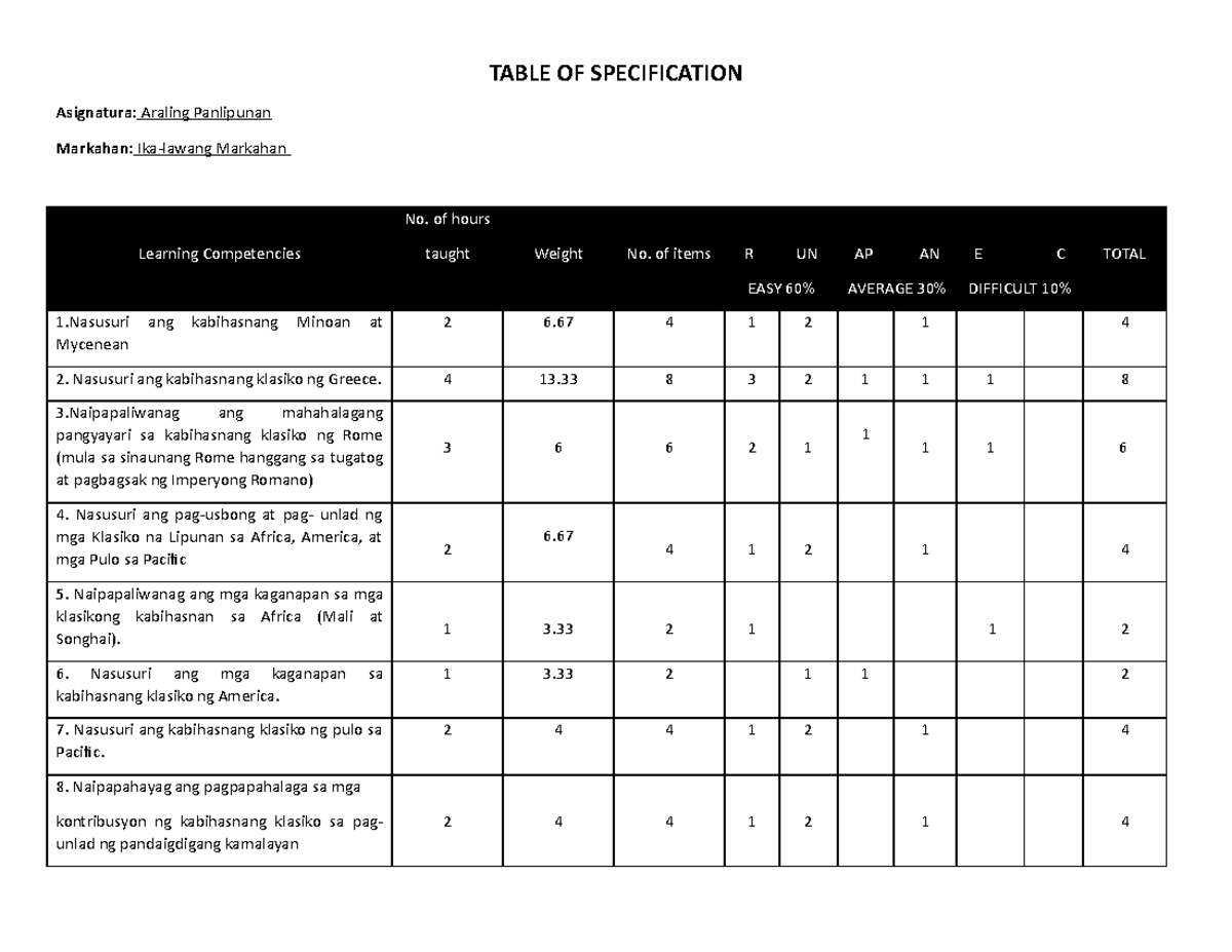 Final AP 8 TOS - Table of Specifications for Araling Panlipunan - Studocu