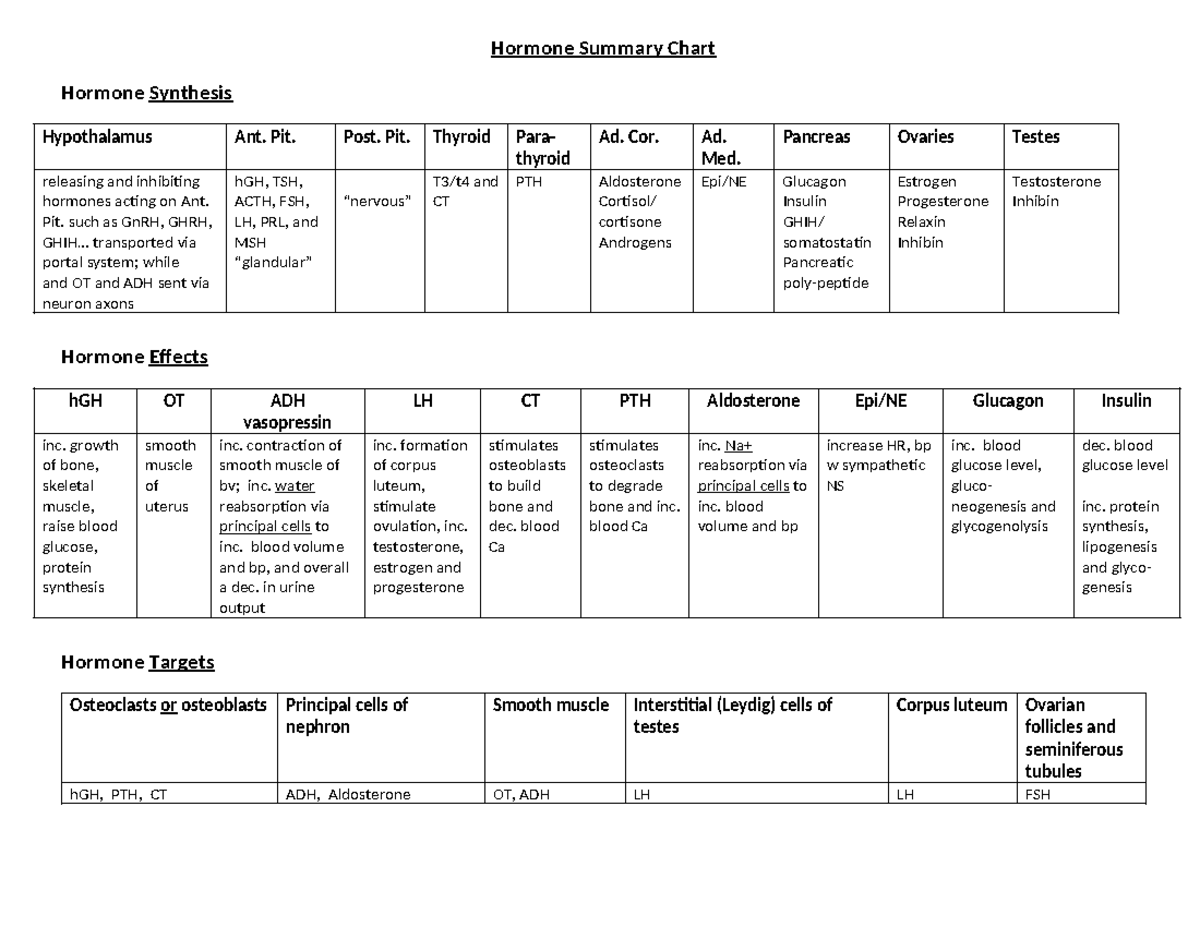 Hormone Summary Chart 2021: Synthesis & Effects of Key Hormones - Studocu