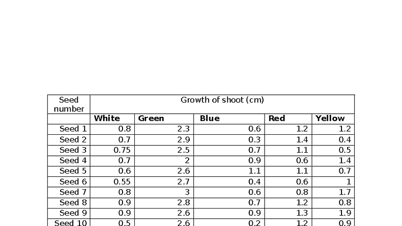Biology Germination Data: Seed Growth Measurements - Studeersnel