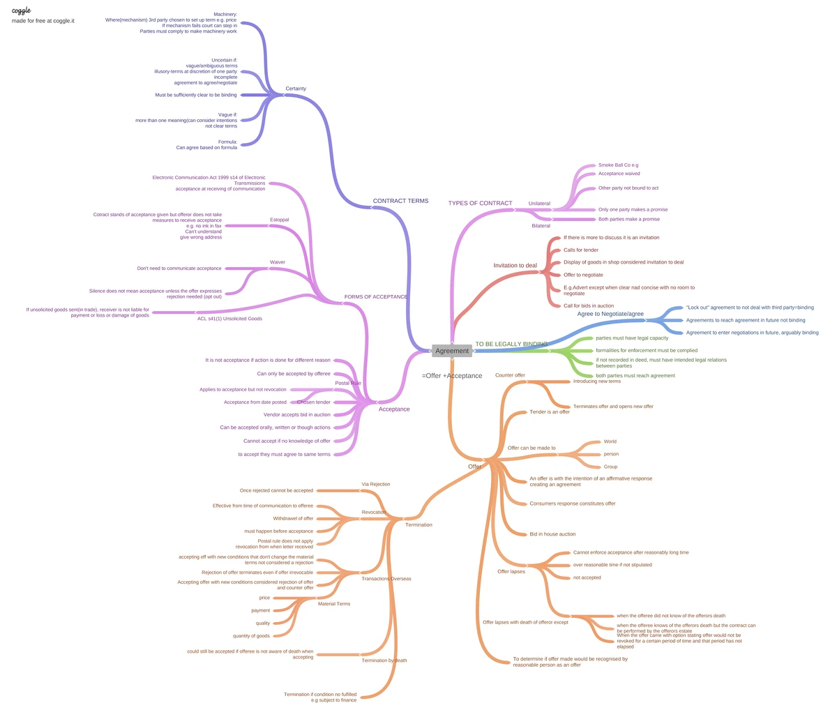 Trusts - Comprehensive Mind Map of Trust Types and Elements - Studocu