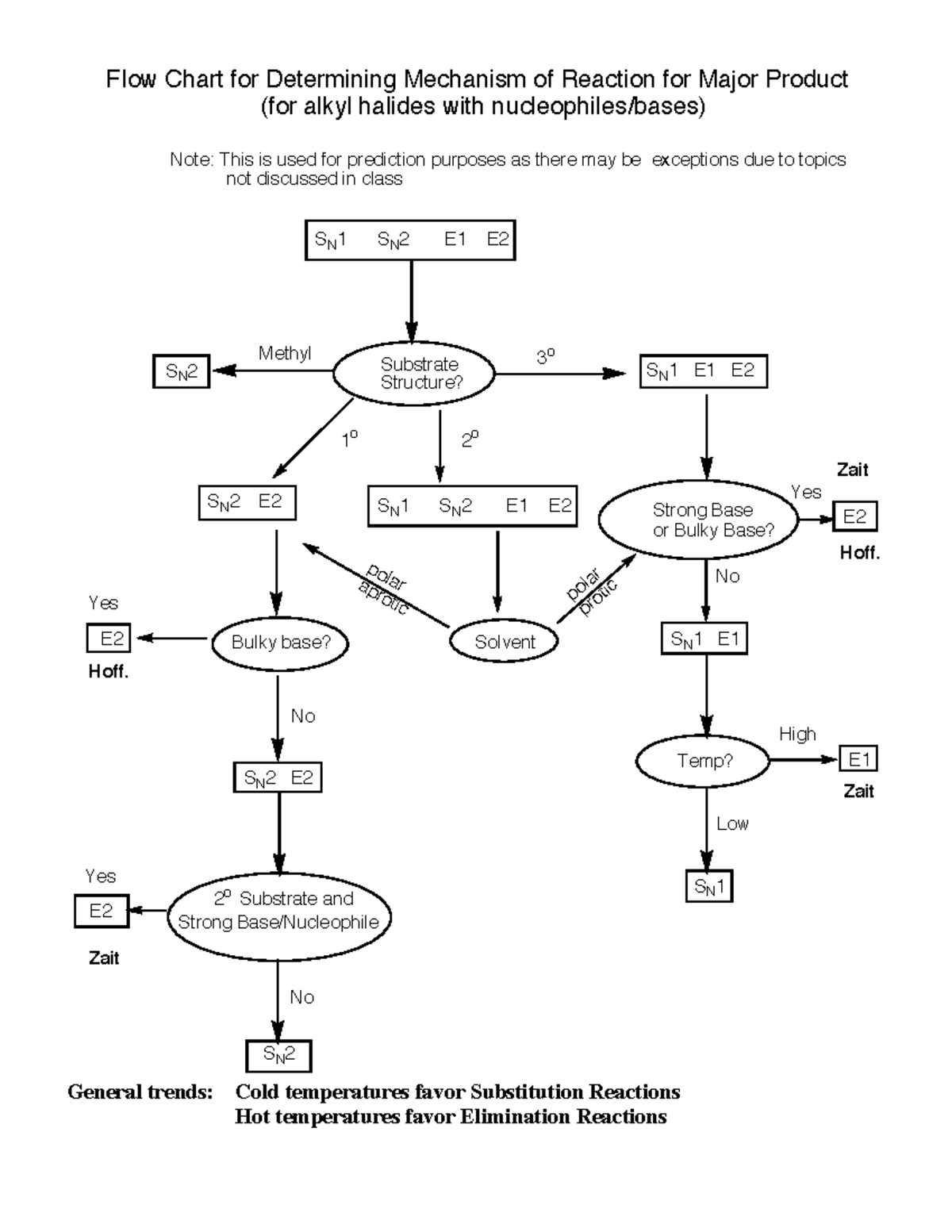 Flow Chart for Reaction Mechanism (SN1, SN2, E1, E2) Analysis - Studocu