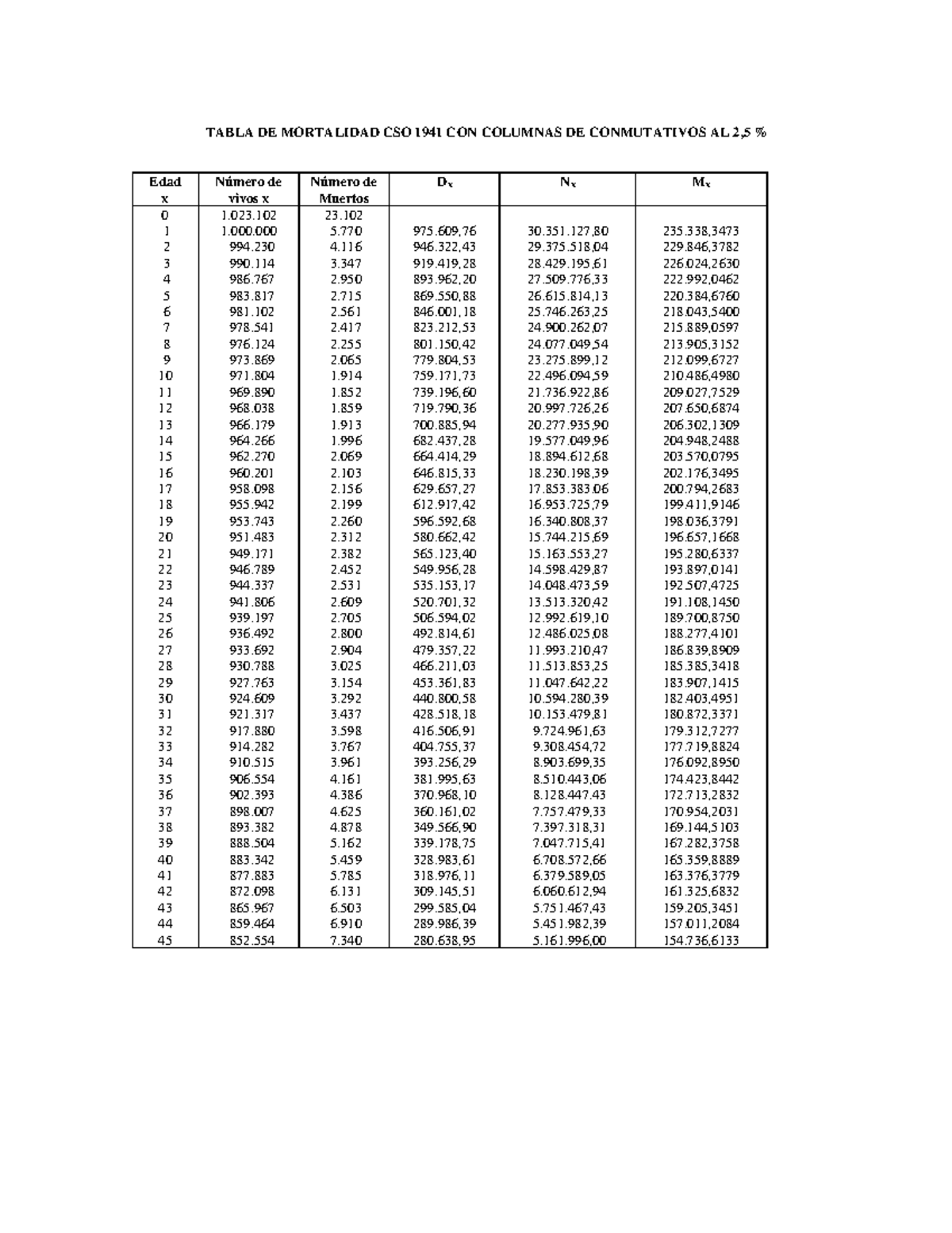 Tabla de Mortalidad CSO 1941 con Conmutativos al 2.5% - Studocu