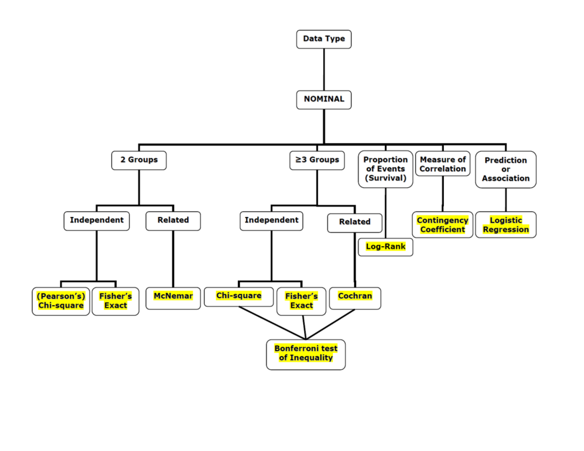 Stats Tests Decision Tree- Nominal - PSYD 132 - Data Type NOMINAL 2 ...