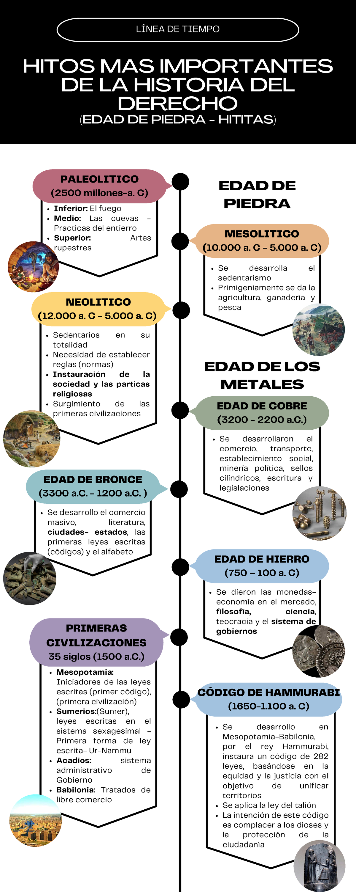 Línea de Tiempo: Principales Hitos Históricos del Derecho (EDAD DE ...