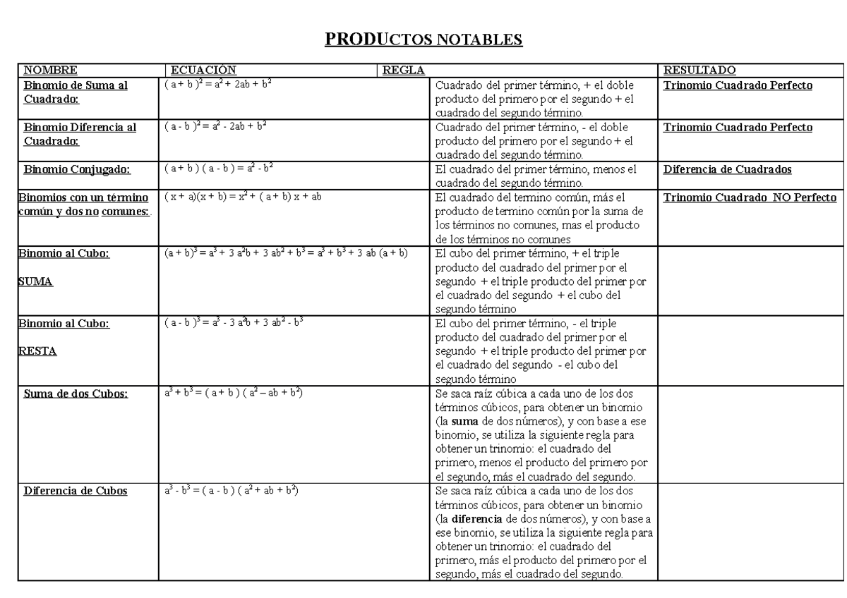 Productos Notables: Reglas y Formulas Esenciales para Álgebra - Studocu