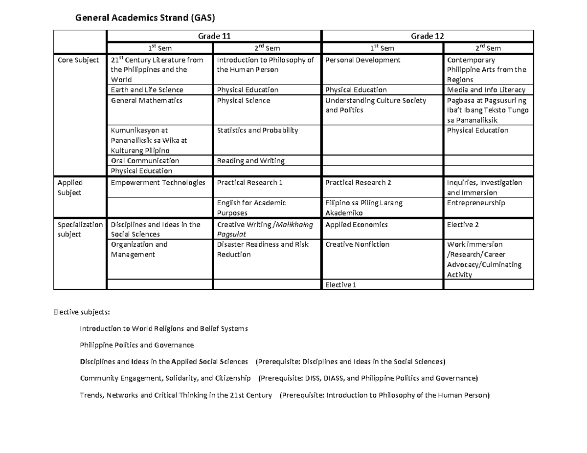 General Academic Strand (GAS) Prospectus - Grade 11 Grade 12 1 st Sem 2 ...