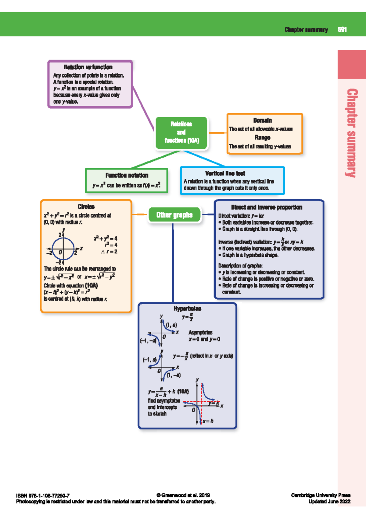 Cheat sheet - MATHS Revision - Chapter summary 591 Relation VS function ...