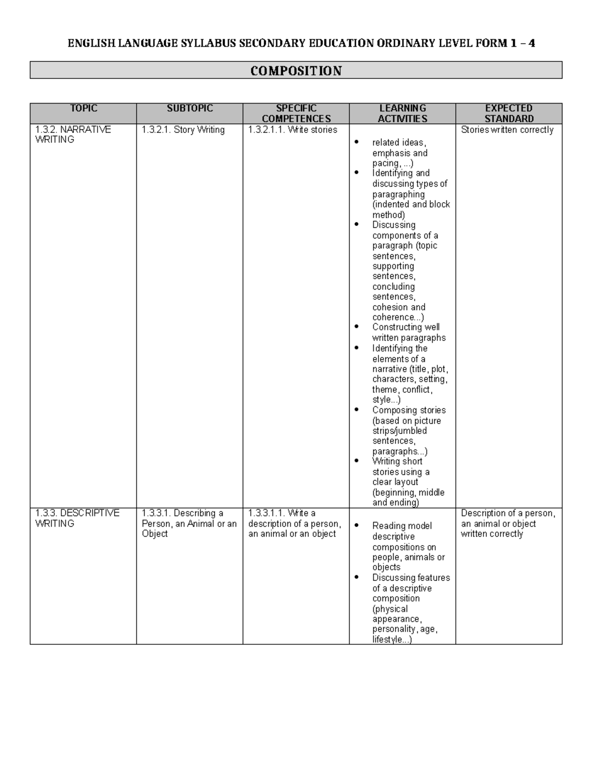 ENGLISH LANGUAGE SYLLABUS O LEVEL FORM 1-4: NARRATIVE & DESCRIPTIVE ...