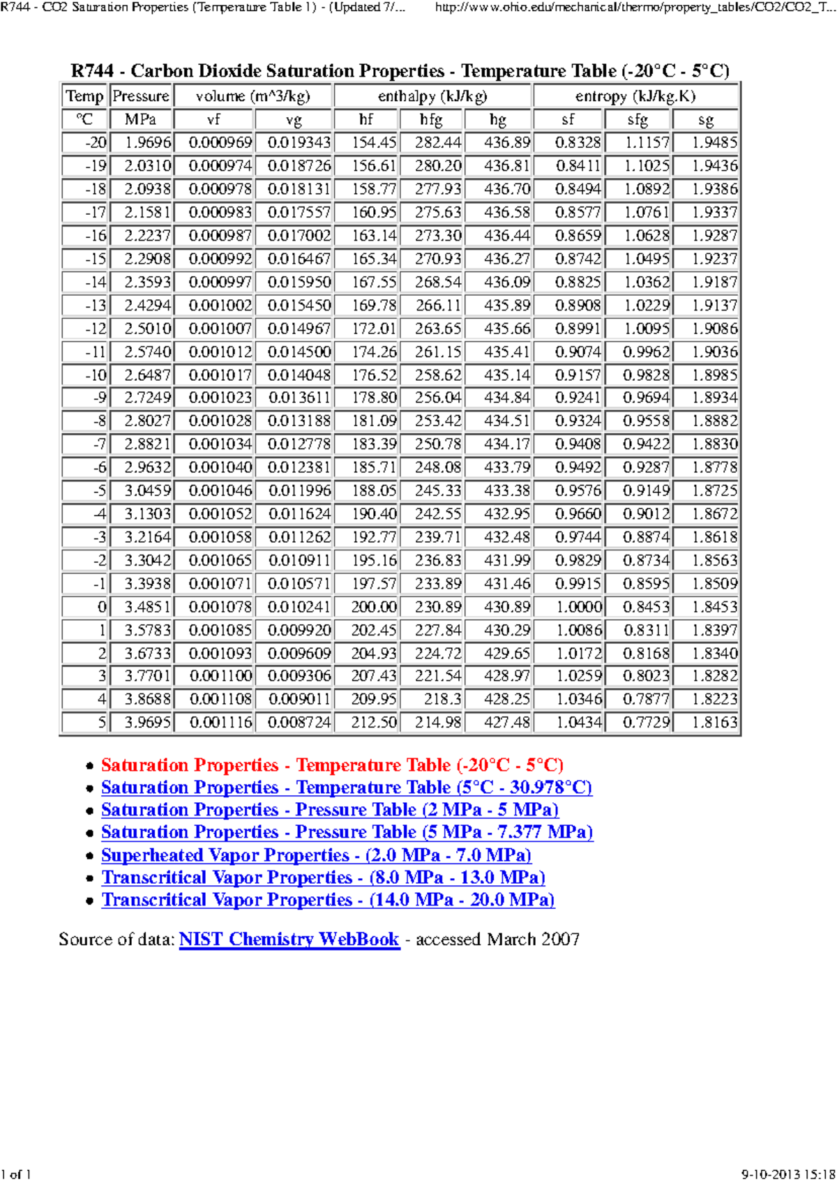 R744 - CO2 Saturation Properties: Temp & Pressure Tables - Studeersnel