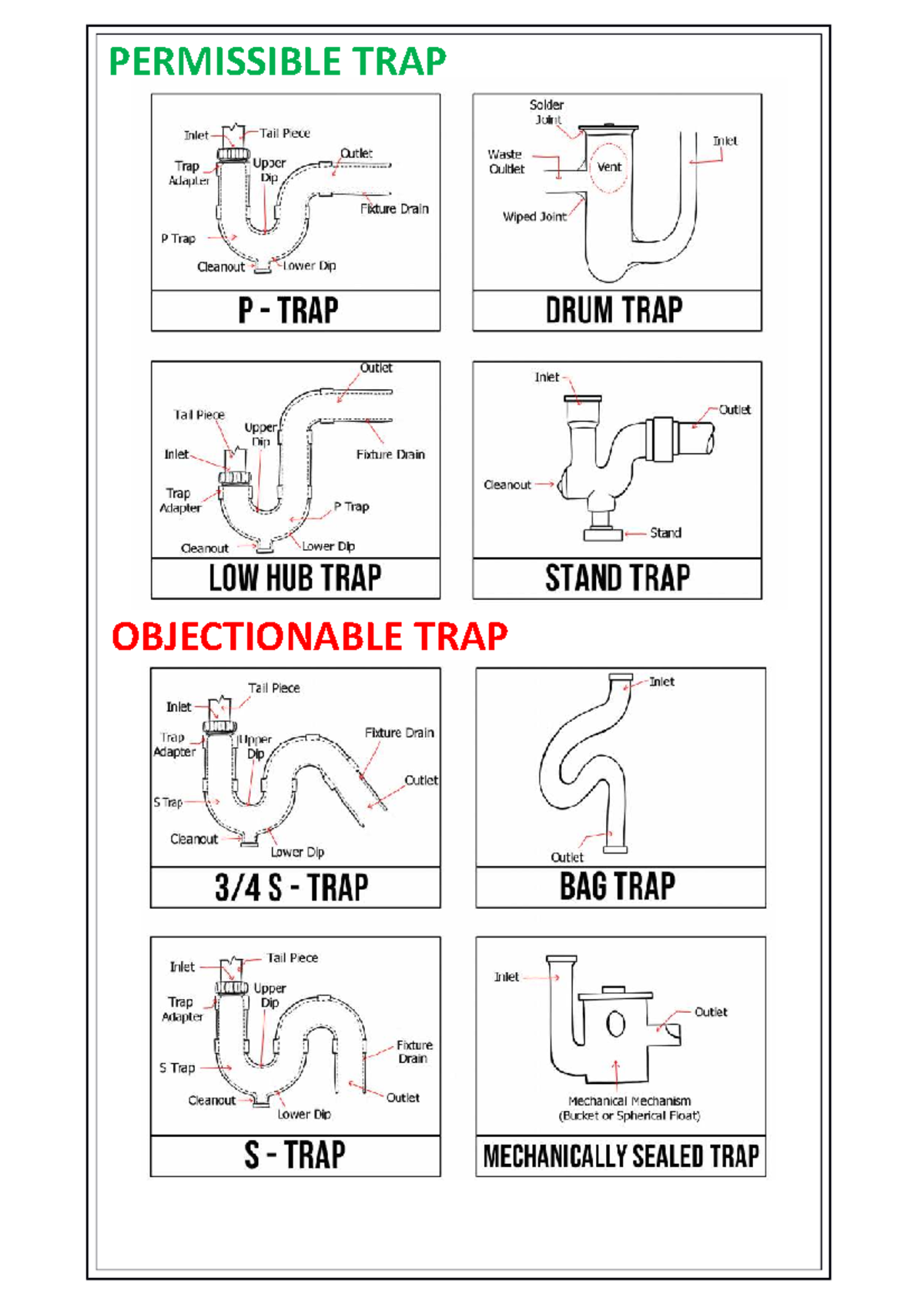 Fixture Chart - Plumbing notes - OBJECTIONABLE TRAP PERMISSIBLE TRAP ...
