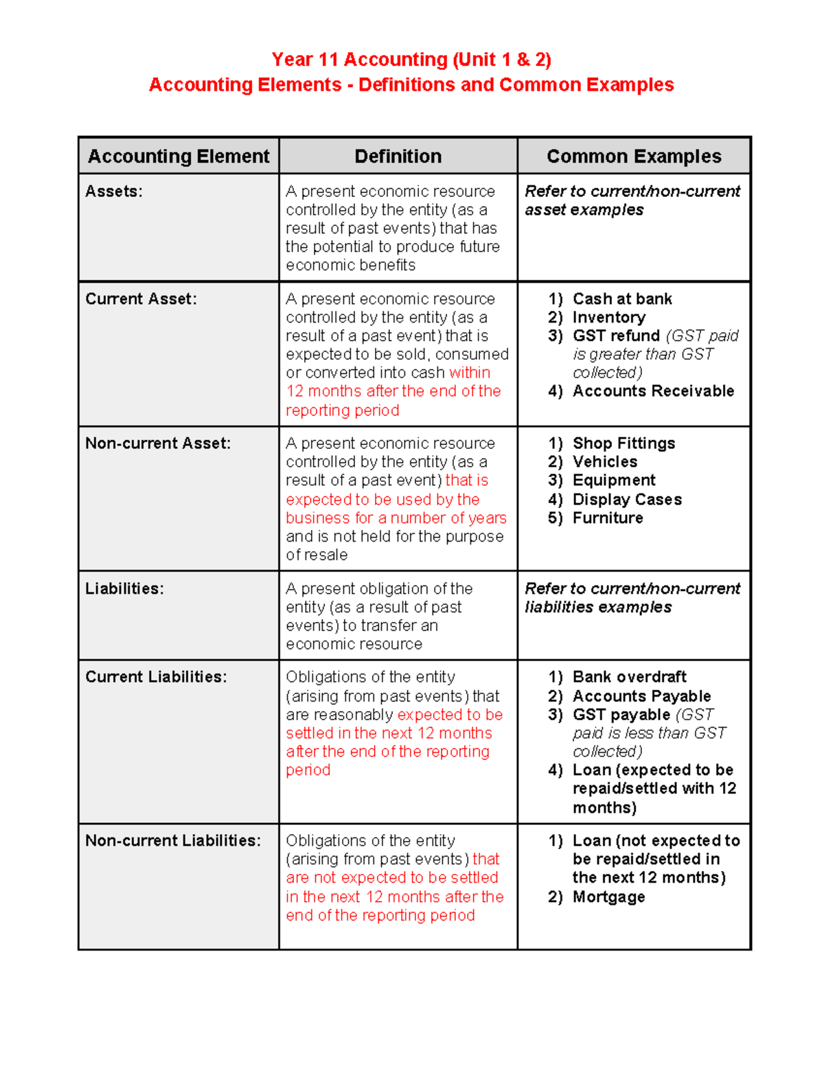 Year 11 Accounting (Unit 1 2) Elements: Definitions & Examples - Studocu