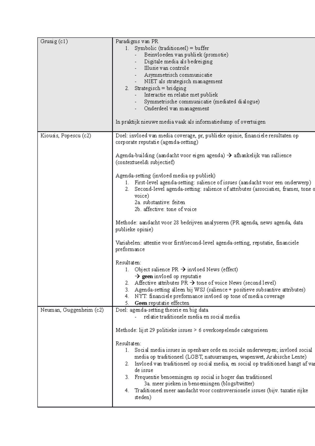 Overzicht literatuur PR Public Relations - Grunig (c1) Paradigms van PR ...