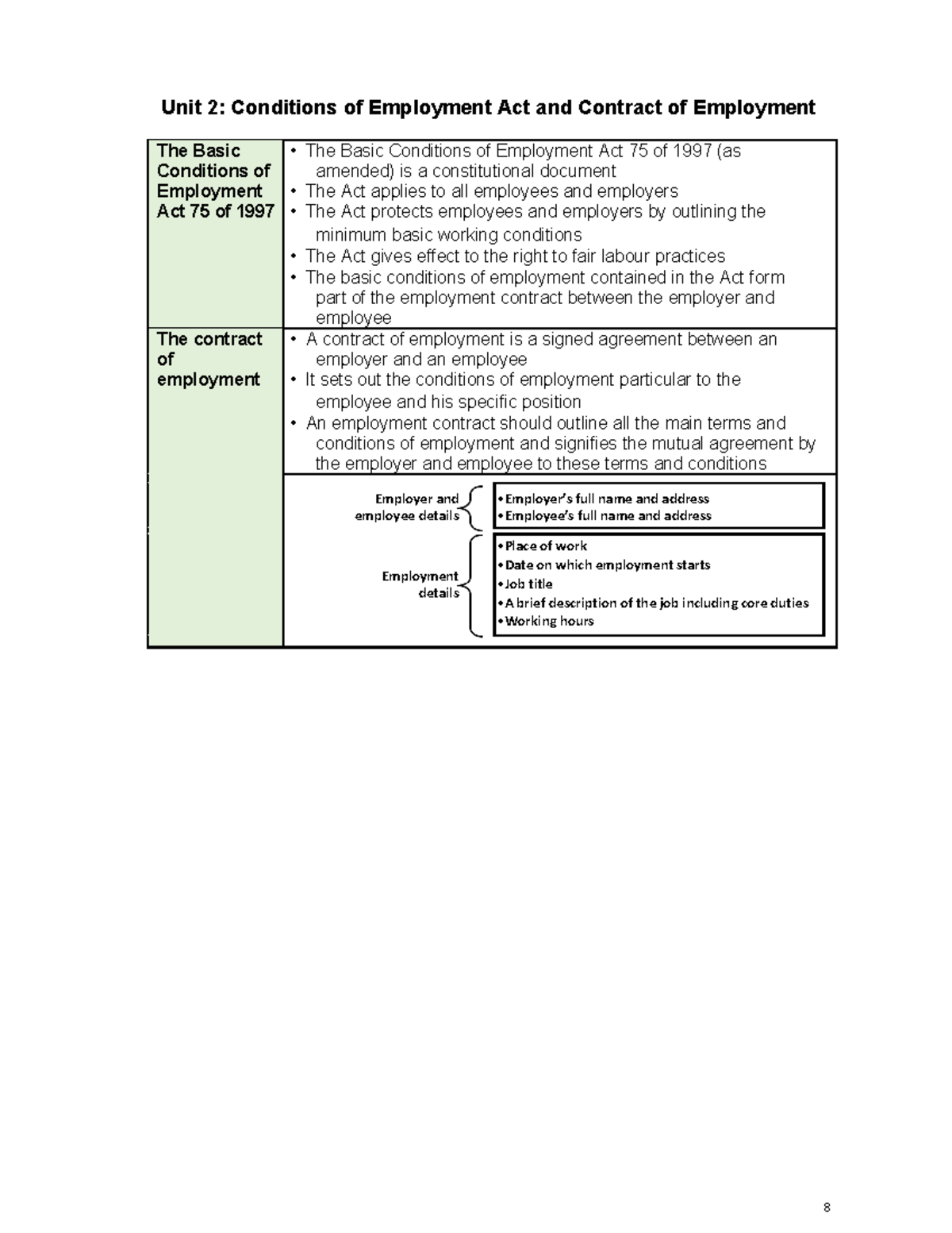 Unit 2: Conditions of Employment Act Overview - Studocu