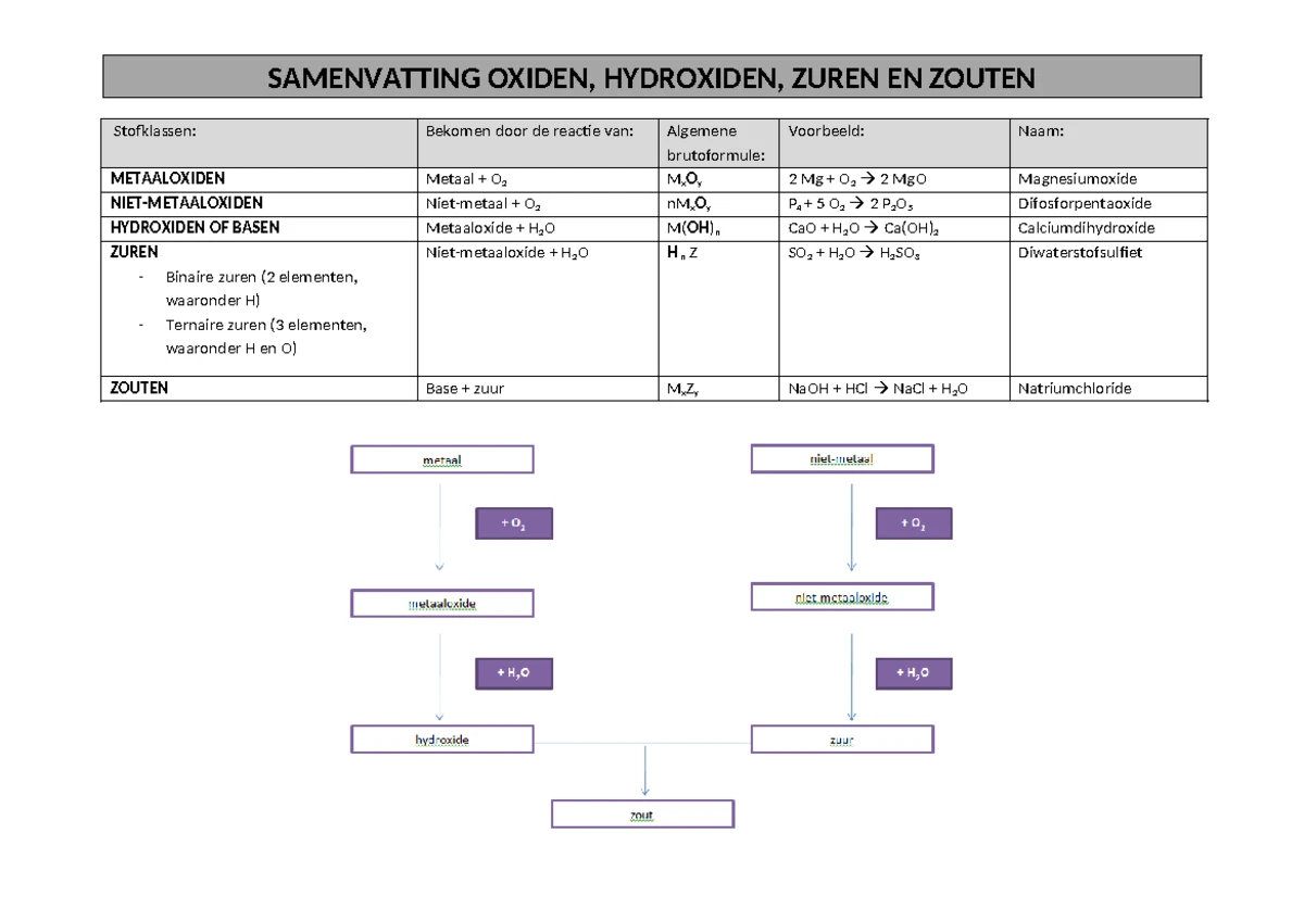 Oxidatiegetal - Definitie en Praktische Regels voor Chemie - Studocu
