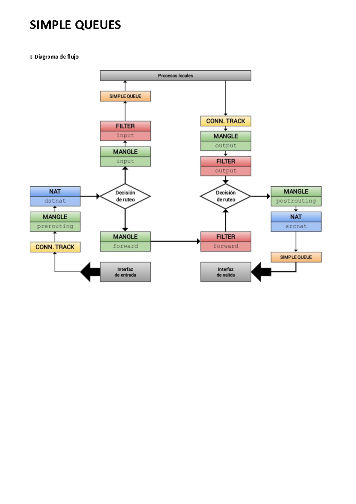 09- Simple Queues - SIMPLE QUEUES 1 Diagrama de flujo 2 Simple Queue La forma más fácil de ...